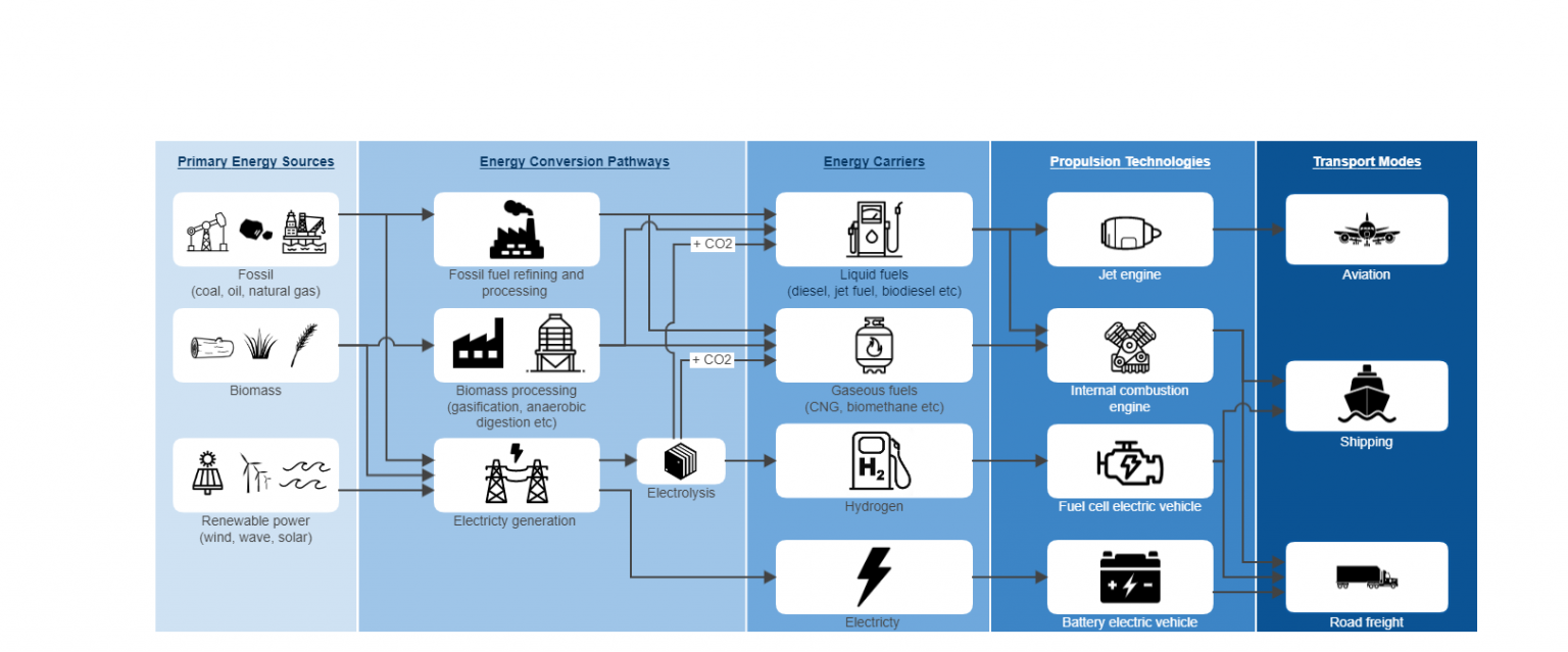 Decarbonising Transport - MaREI