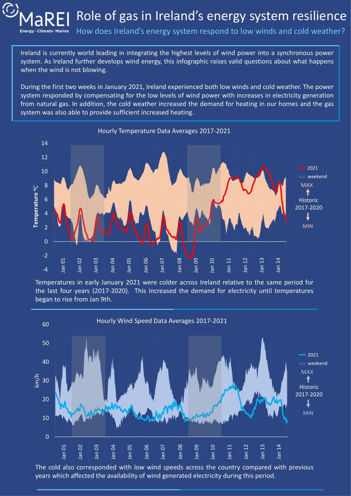 Ireland's Energy System Resilience - MaREI