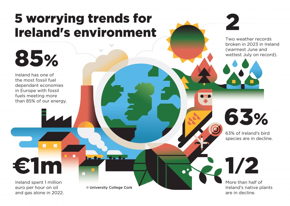 5 worrying trends for Ireland's environment - MaREI